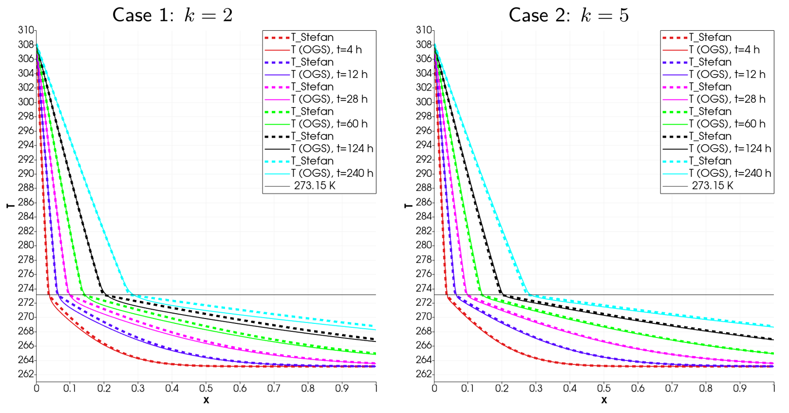 Heat conduction with phase change (ice slab melting)