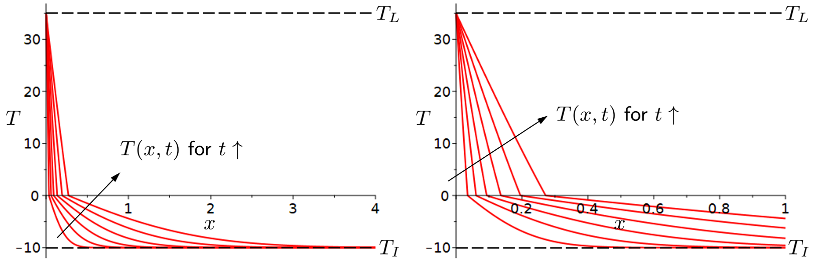 Heat conduction with phase change (ice slab melting)